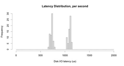 Latency Heat Maps