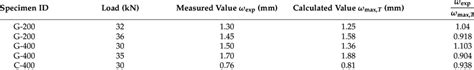 Comparison Between Measured And Calculated Values Of Maximum Crack