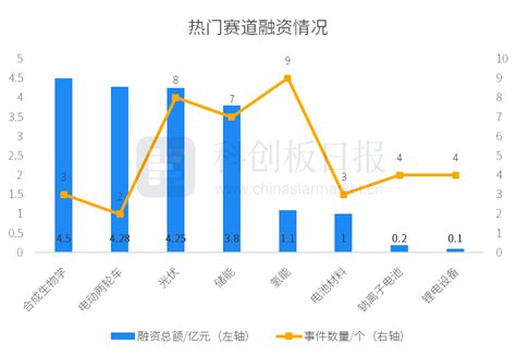 财联社创投通9月碳中和领域28 03亿元融资 环比减80 3 氢能赛道最活跃