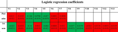 Logistic Regression Coefficients For Each Model And Standard Errors In Download Scientific