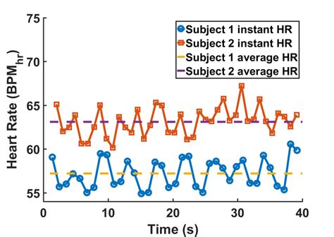 E Instantaneous Heart Rates Of Two Participates At A Calm State Download Scientific Diagram
