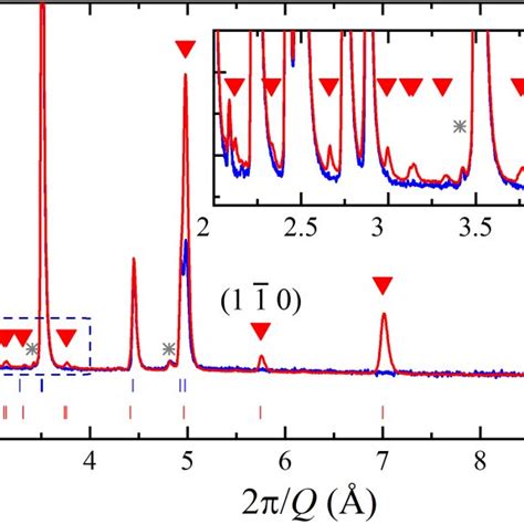 Comparison Of Neutron Powder Diffraction Data At 55 And 15 K Red