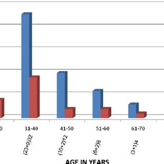 Age And Sex Distribution Of The Patient Colour Chart Blue Males Download Scientific Diagram