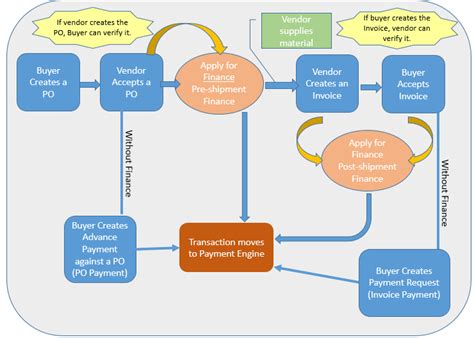 Scf Workflow