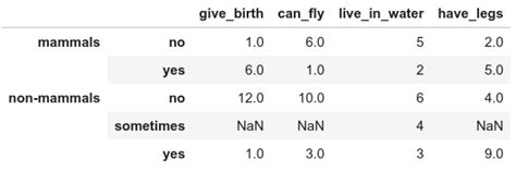 how should i handle laplace smoothing in naive bayes in this example