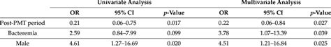 Multivariate Analysis On 30 Day Infectious Diseases Mortality Download Scientific Diagram
