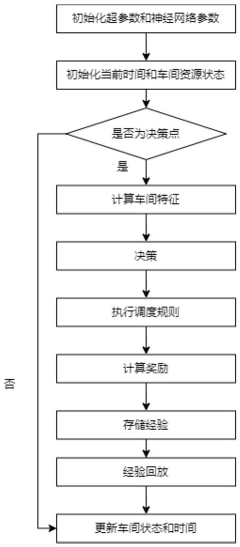 基于深度强化学习的柔性多资源车间动态调度方法
