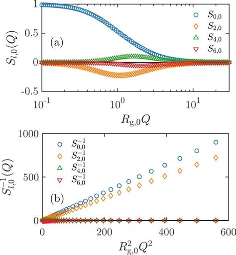 Iucr Qu­antifying Molecular Deformation In Polymer Melts By A Generalized Zimm Plot Approach