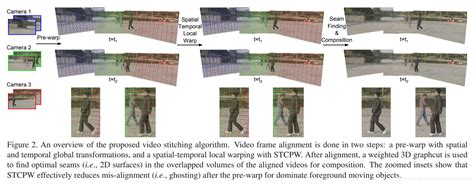 Video Stitching With Spatial Temporal Content Preserving Warping 优化视差