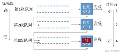 【操作系统】王道考研 p16 调度算法：时间片轮转、优先级调度、多级反馈队列调度算法 时间片轮转suanfa csdn博客
