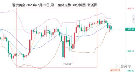 张尧浠：美联储决议及讲话来袭、黄金不改趋势性看涨前景 知乎