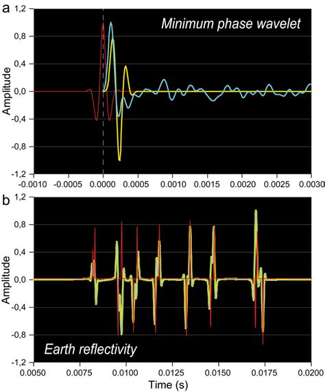 Minimum Phase Wavelet And Earth Reflectivity A Solid Yellow Line