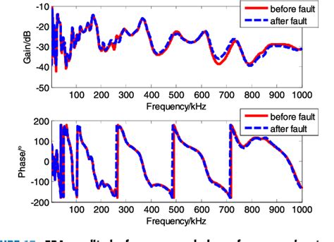 Figure 17 From Diagnosing Transformer Winding Deformation Faults Based On The Analysis Of Binary