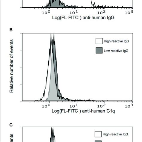 Classical Complement Pathway Activation On Ies Using Igg With High Download Scientific