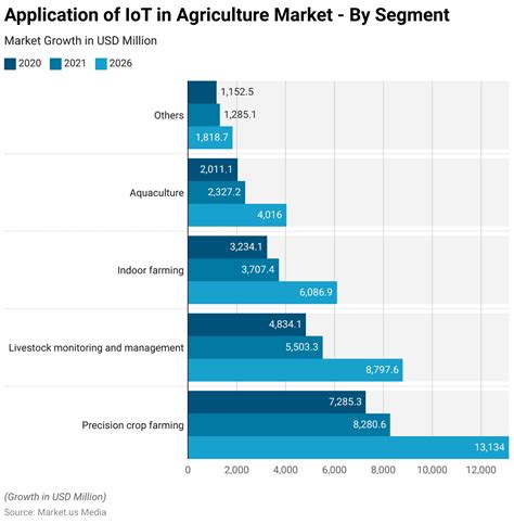 Precision Farming Statistics And Facts 2025