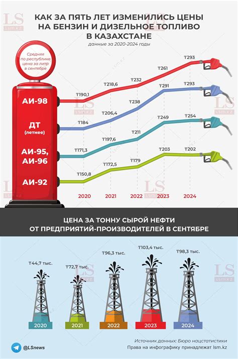 Топливо подогревает цены бензин и дизель подорожали Инфографика Ls