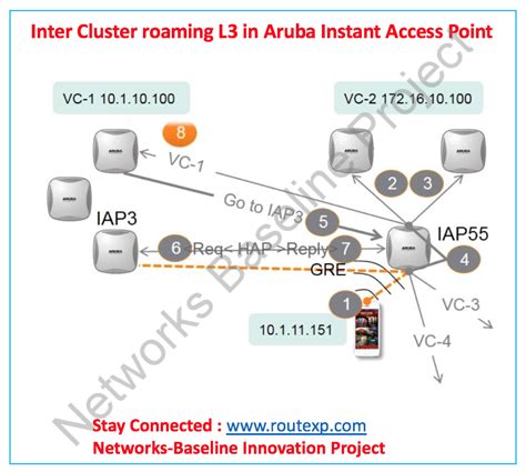 Route Xp Private Network Services Aruba Instant Access 46 Off