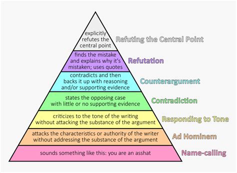Ad Hominem Ranking Grahams Hierarchy Of Disagreement Hd Png
