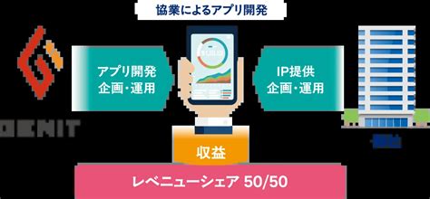 Ip活用で共に成長！アプリ開発協業企業を募集！株式会社genit サードニュース