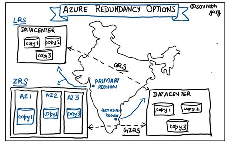 azure storage redundancy options redundancy of data across data