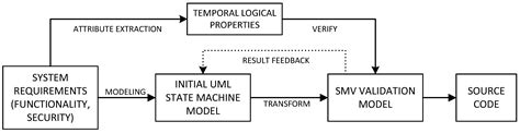 A Model Transformation Method Based On Simulinkstateflow For Validation Of Uml Statechart Diagrams
