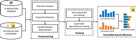 Figure 1 From Cross Lingual Adaptation For Type Inference Semantic Scholar