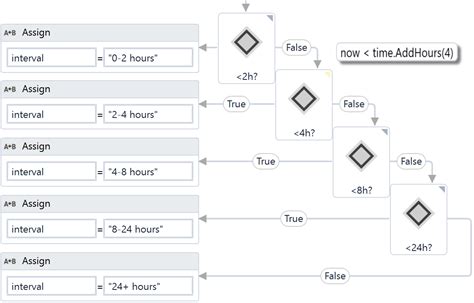 9 How To Use Sequence In Flowchart In Uipath Uipath Sequence Uipath Images