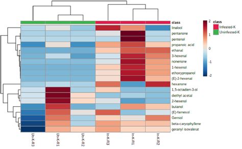 Hierarchical Clustering Heat Map Of Differential Volatile Compounds
