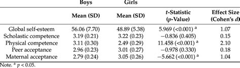 Means And Standard Deviations Sd Of Continuous Variables By Gender Download Scientific Diagram