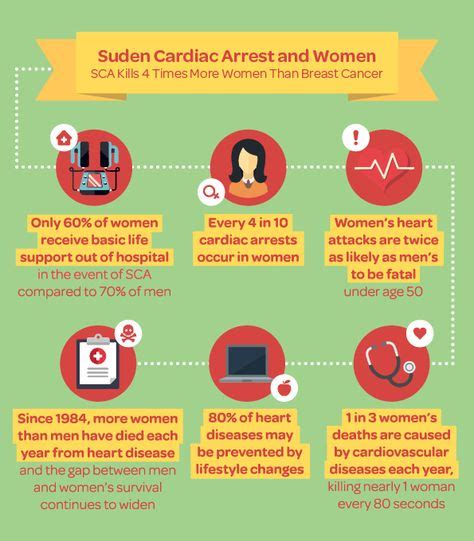 23 Best Cardiac Arrest Statistics Images Cardiac Arrest Cardiac Arrest