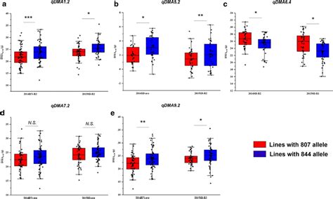 The Statistical Analysis Of Five Common Qtls Effect Two Data Sets