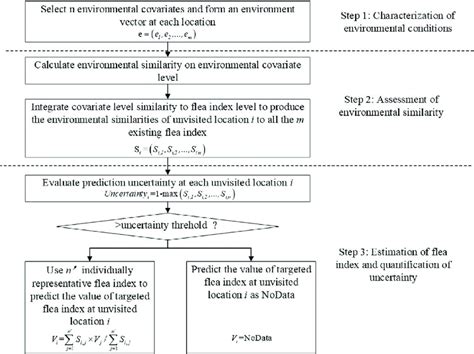 The Flowchart Of The Individual Predictive Flea Index Mapping Method