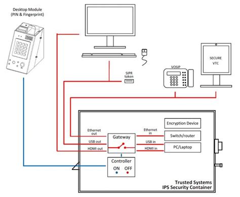 Siprguard User Authentication Trusted Systems Endpoint Security
