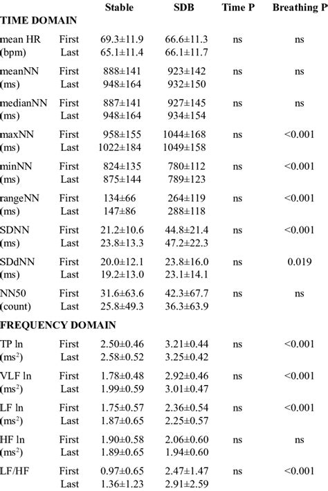 Time And Frequency Domain Measures Of Hrv Download Table