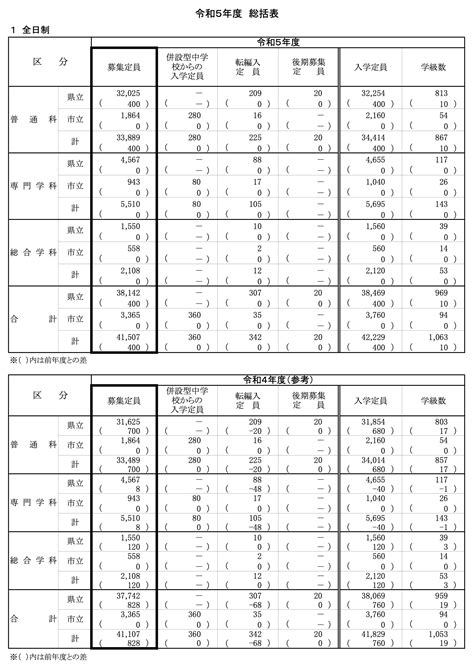2023年度神奈川県公立高校入試各高校の募集定員が発表されました 第二の家ブログ藤沢市の個別指導塾のお話