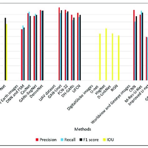 General Comparison Of Deep Learning Models Applied To Different Road Download Scientific