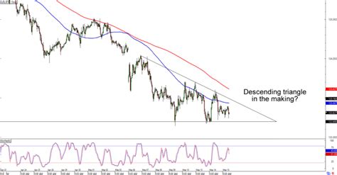 Chart Art Euro Special With Eur Jpy And Eur Gbp Babypips