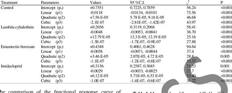 Maximum Likelihood Estimates Using Logistic Regression On Proportion Of