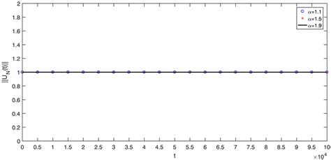 Evolution Energy Of U For Different Values Of α [colour Figure Can Be