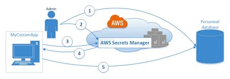 Saravanan Ravi On Linkedin Aws Cloud Awssecretsmanager