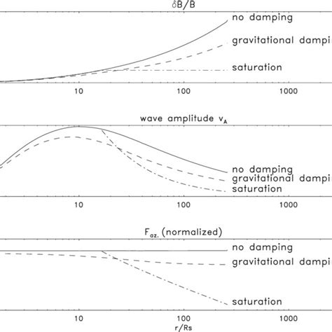 Ècomparison Of Wave Amplitude Vs Heliocentric Distance Calculated In