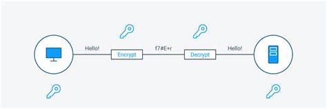 Understanding Tlsssl Encryption Symmetric Vs Asymmetric By Amit Tidke Medium