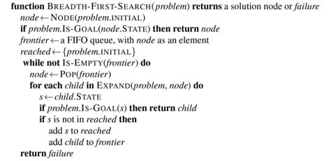 Solved Create A Breadth First Search Code Using This Chegg Com