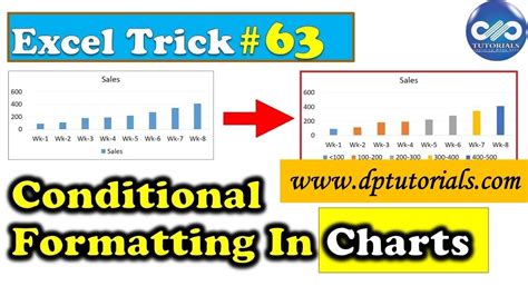 How To Apply Conditional Formatting In Excel Charts Conditional