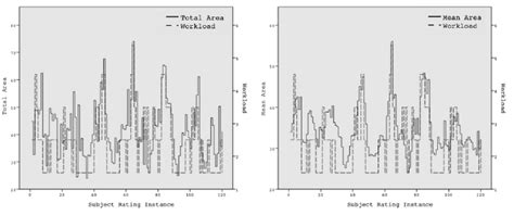 A Total And A Mean Plots Together With The Subjective Workload Rating Download Scientific