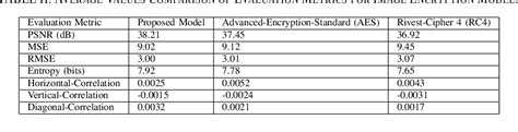 Table Ii From A Novel Dual Confusion And Diffusion Approach For Grey Image Encryption Using