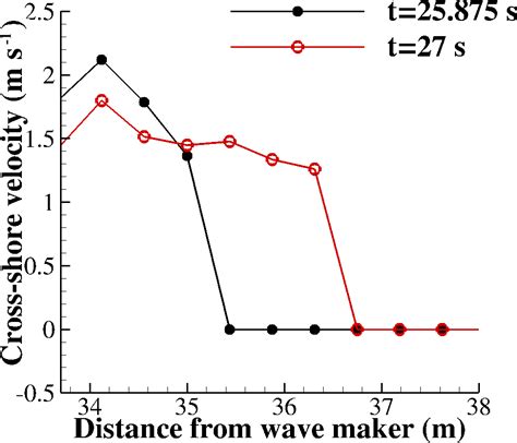 Nhess A Comparison Of A Two Dimensional Depth Averaged Flow Model And A Three Dimensional Rans