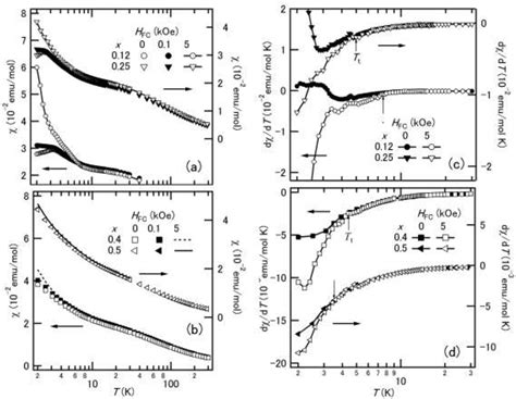 Figure 7 From Multistage Ordering And Critical Singularities In C O 1 X Z N X A L 2 O 4 0 ≤x ≤