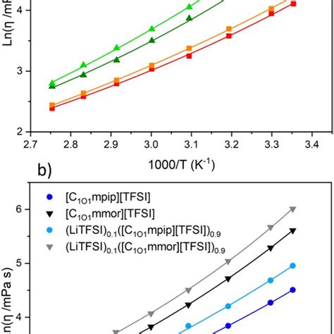 Temperature Dependent Ionic Conductivity Plots Of A Fsi Based Ionic Download Scientific