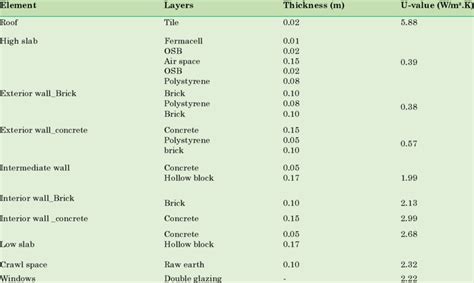 U Value Of The Building Envelope Download Scientific Diagram